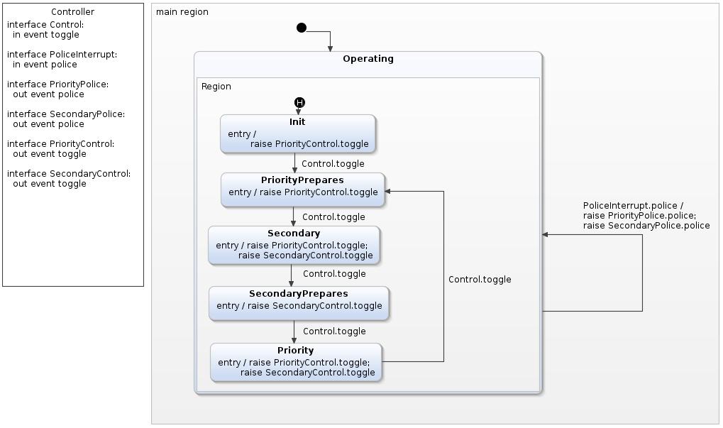 Formal Verification of Statechart Networks